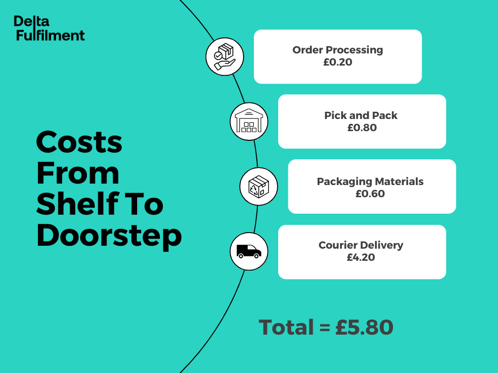 Calculating Shipping Costs for an Online Business